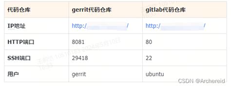 gerrit replication自动同步代码到gitlab csdn博客