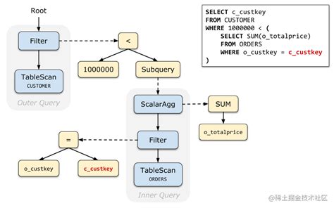 How To Optimize Sql Subqueries Write Very Deep Of This Kind Moment