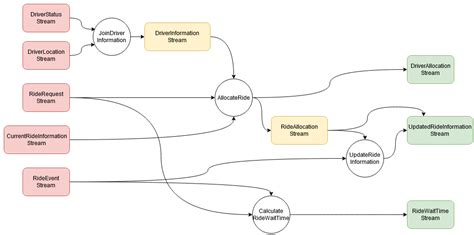 Dataflow Software As Complete Causal Graphs