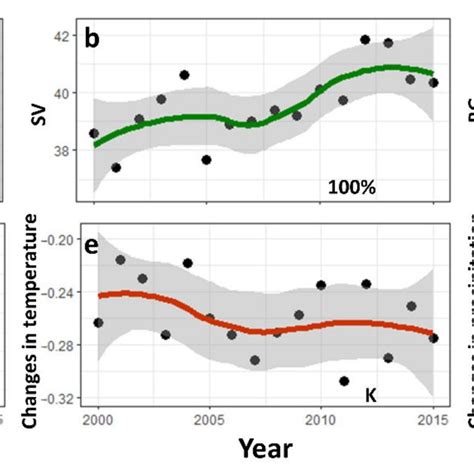 Temporal Variance In Vegetation Daod Temperature Difference And Download Scientific Diagram