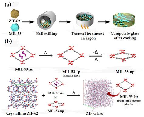 A Short Review Of Advances In Mof Glass Membranes For Gas Adsorption