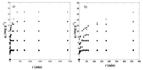 A And 3b Effect Of Initial Concentration On The Quantity Of The