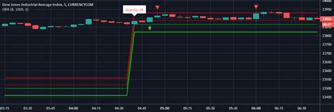 Orb Range Break Out — Indicator By Nvk123 — Tradingview