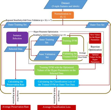 Workflow For Evaluating The Performance Of The Instance Selection