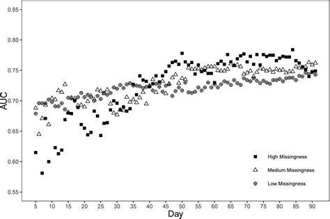 using machine learning with intensive longitudinal data to predict