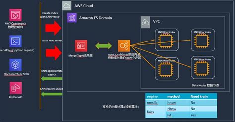 使用aws Opensearch Knn插件实现向量检索 亚马逊aws官方博客