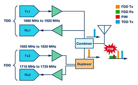 Passive Intermodulation Pim Effects In Base Stations Understanding The Challenges And