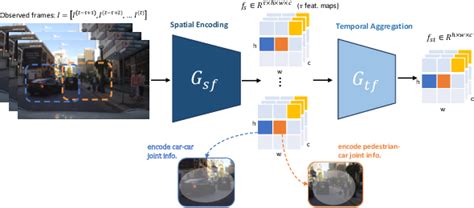 Figure 1 From Learning Trajectory Conditioned Relations To Predict Pedestrian Crossing Behavior