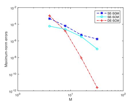 1 the convergence orders loglog of se and de transformations for the