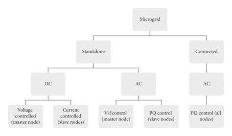 Of Control Schemes For Microgrids Download Scientific Diagram