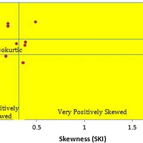 Sector Plot Showing The Bivariate Relationship Between Kurtosis Kσ