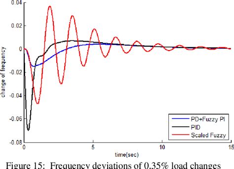 Figure 15 From A New Improvement Of Conventional Pipd Controllers For