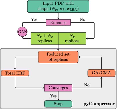 Flowchart Describing The Combined Gans And Compression Framework The