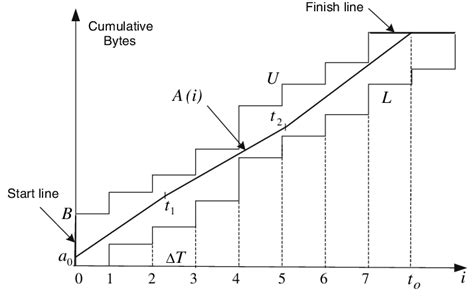 River Model Of Off Line Bandwidth Smoothing With A Valid Transmission