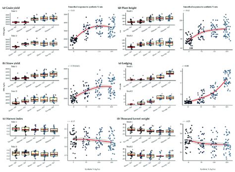 The Response Of Oat Agronomic Performance Traits A F To Different N