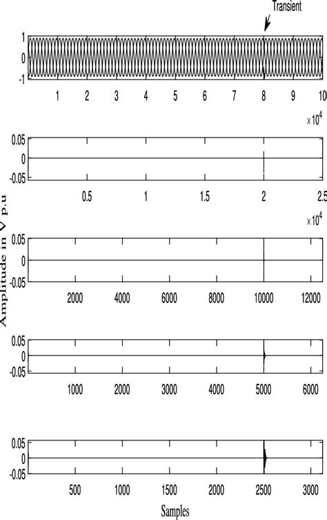 Voltage Signals With Transient Download Scientific Diagram