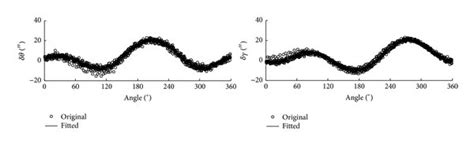 Relationships Between δθ δγ And Rotation Angle Download Scientific