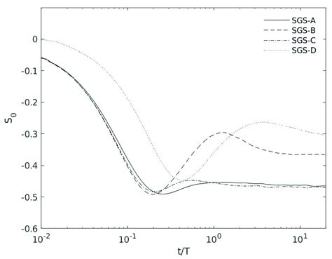 Statistical Analysis Of Dynamic Subgrid Modeling Approaches In Large Eddy Simulation