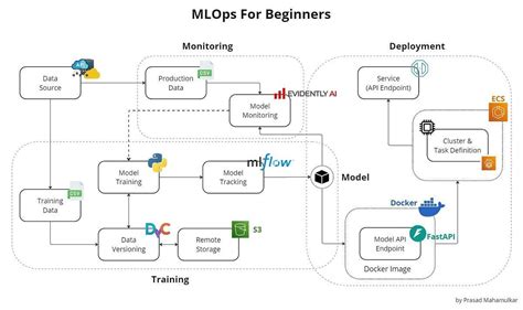 endatec soluciones on linkedin machine learning operations mlops for