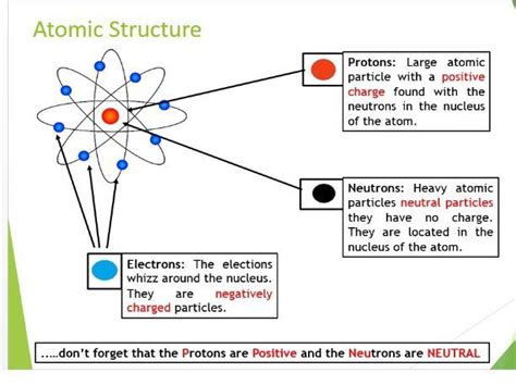 Atomic Theory And Atomic Structure Teaching Resources
