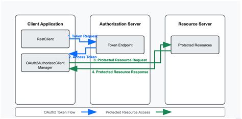 Oauth2 Rest Client Support In Spring Security 64 A New Era Of