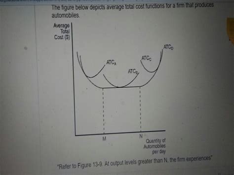 Solved The Figure Below Depicts Average Total Cost Functions Chegg