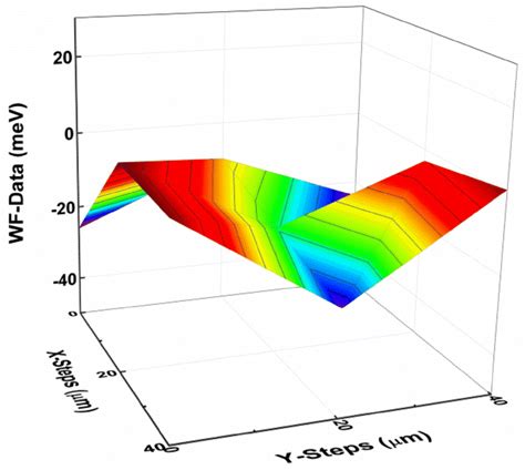 The Work Function Topography Of The Graphite Sheet Color Figure Online