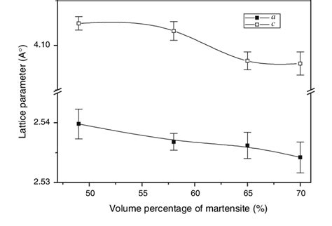 Ariation Of E Martensite Lattice Parameters With Abundance Download