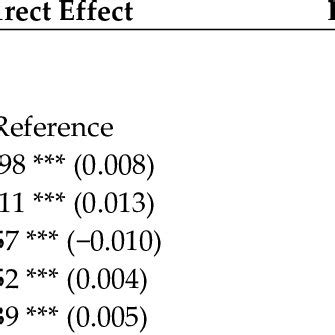 Standardized Beta Coefficients From The Structural Equation Modelling Download Scientific