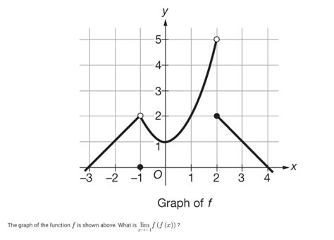solved the graph of the function f is shown above what is