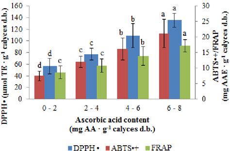 Research Papers On Antioxidant Activity Of Ascorbic Acid Omegagugu