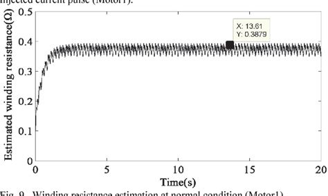 Figure 9 From Parameter Estimation For Condition Monitoring Of Pmsm