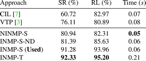 Closed Loop Evaluation Results In The Carla Simulator 9 Best Results