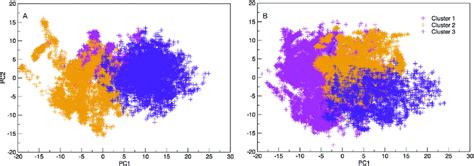 2d Projection Of Trajectory On Eigenvector 1 And 2 Pc1 And Pc2 Download Scientific Diagram