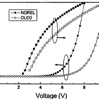 I V And Luminescence Voltage Characteristics Of OLED And NOREL Using Download Scientific