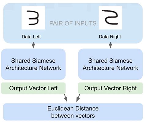 How To Create A Siamese Network With Keras To Compare Images By Pere