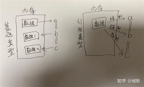 Js基础数据类型与引用数据类型的区别？ 知乎