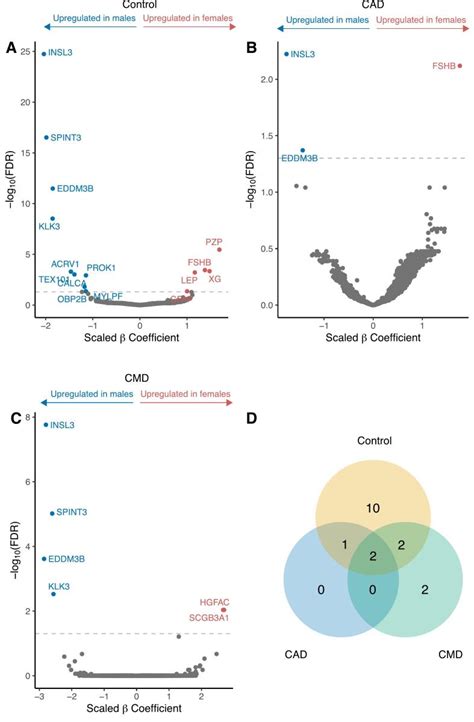 Sex Differences In Proteomics Of Cardiovascular Disease Results From The Yale CMD Registry PMC