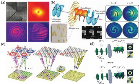 Nanophotonic Generation Of Optical Vortices Using Metasurfaces A A