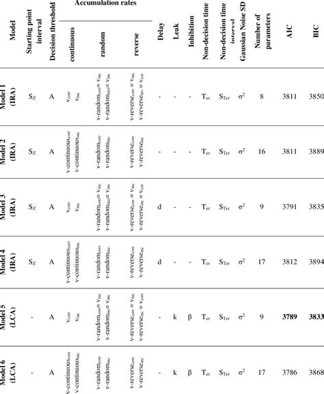 Model Comparison Bic And Aic Values For Each Independent Race Ira Download Scientific