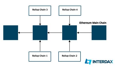 Ethereum Rollups A Simple Explanation