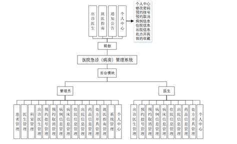 基于springbootvue医院急诊（病房）管理系统设计和实现源码lw部署讲解vue实现医嘱 Csdn博客