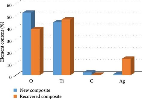 Elemental Composition Of The New And Recovered Ag Graphene Tio2 Download Scientific Diagram