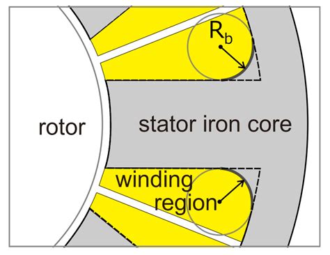 Stator Core Shape Design For Low Core Loss And High Power Density Of A