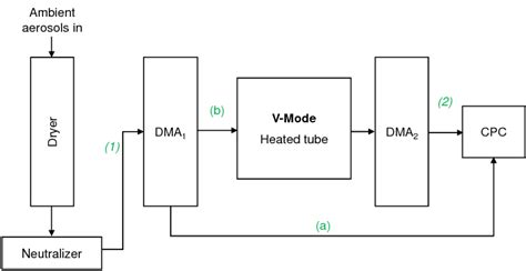 A Schematic Diagram Of The Volatility Tandem Differential Mobility Download Scientific Diagram