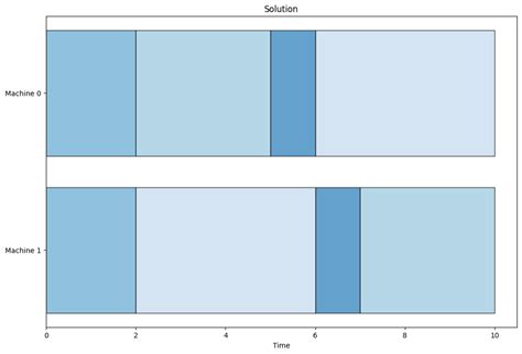 Simple Example Pyjobshop Documentation