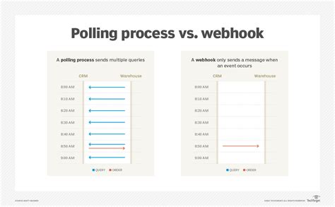 What Is Polling In Computing Techtarget Definition