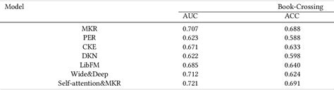 Figure 1 From A Recommendation Algorithm Incorporating Self Attention