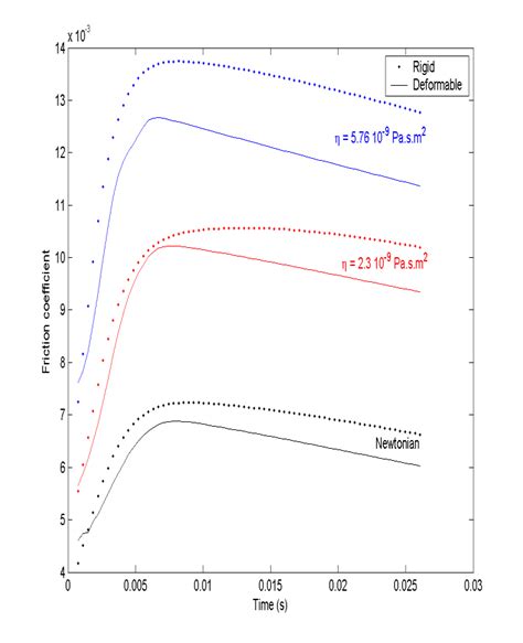 Friction Coefficient For Different Couple Stress Parameter Values In Download Scientific