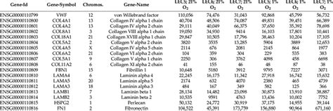 List Of ECM Genes Highly Expressed In LECs In Vitro Number Of Reads In Download Scientific
